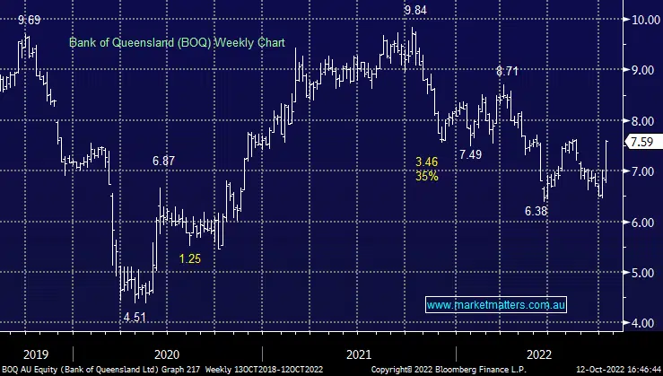 Why did Bank of QLD (BOQ) shares rally today? - Market Matters