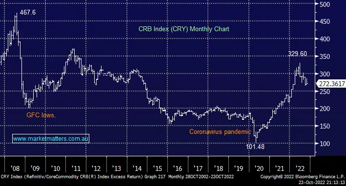 Refinitiv / Core Commodity CRB Index - Market Matters