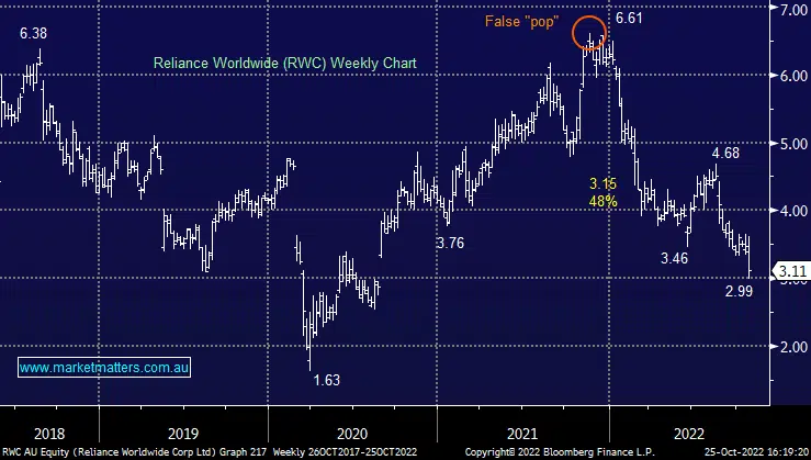 Why did Reliance Worldwide (RWC) shares crash today? - Market Matters
