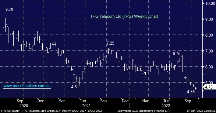 What does MM think about TPG Telecom Ltd (TPG) as it makes new lows ...