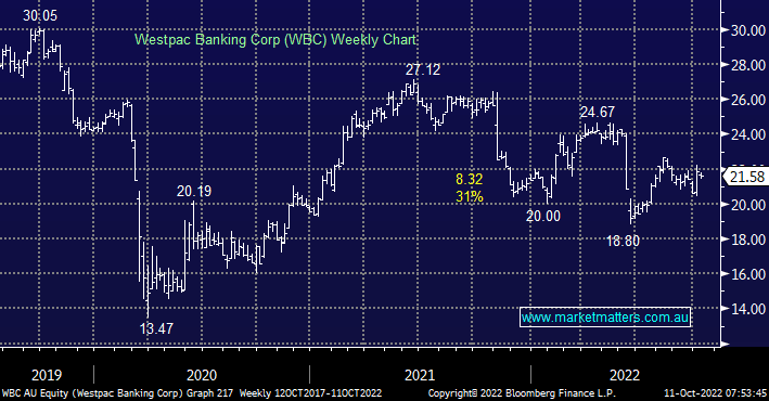 Westpac Bank (WBC) $21.58 - Market Matters