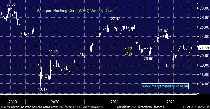 Westpac Bank (WBC) $21.58 - Market Matters