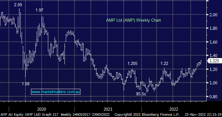 AMP Ltd (AMP) $1.32 - Market Matters