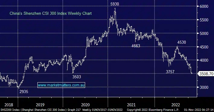 China Shenzhen CSI 300 Index - Market Matters