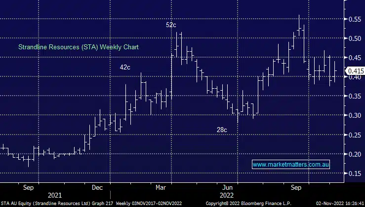 Strandline (STA) 41.5c - Market Matters