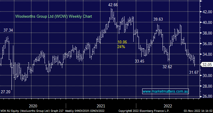 Woolworths (WOW) $32.05 - Market Matters
