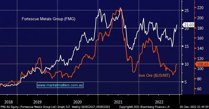 What does MM think about Fortescue Metals Group (FMG)? - Market Matters