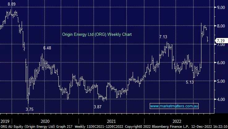 Why did Origin Energy (ORG) shares crash today? - Market Matters