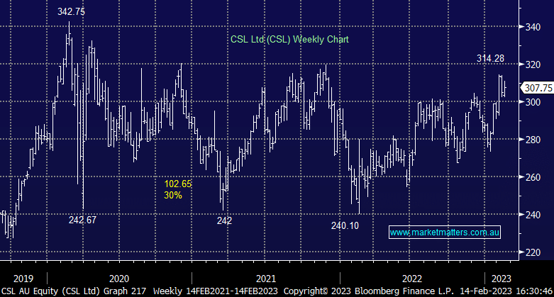 CSL Limited (CSL) $307.75 - Market Matters