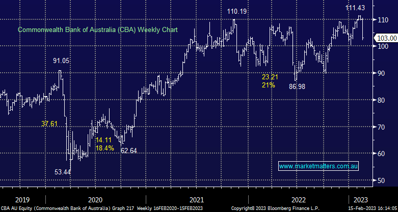 Commonwealth Bank (CBA) $103.00 - Market Matters