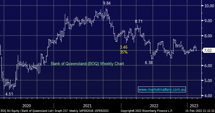 Bank of Queensland (BOQ) $7.02 - Market Matters