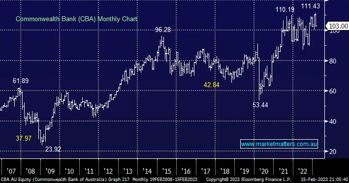 Commonwealth Bank (CBA) $103.00 - Market Matters