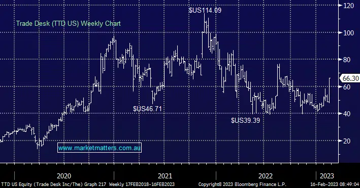 The Trade Desk (TTD US) $US66.30 - Market Matters