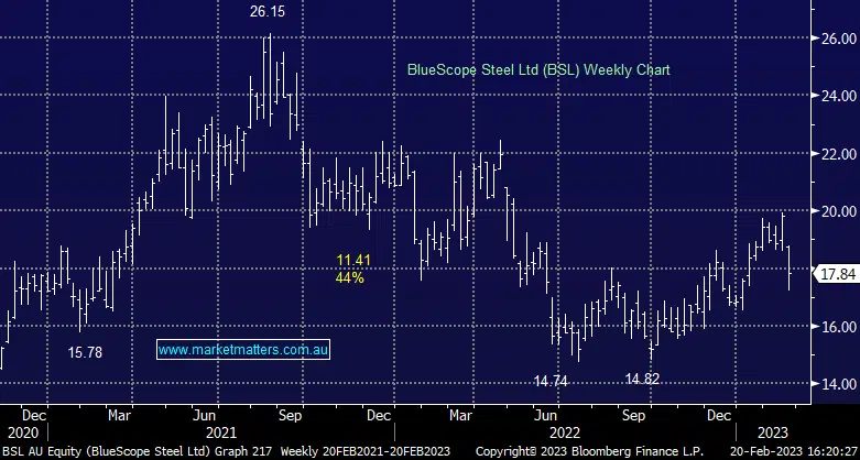 BlueScope Steel (BSL) $17.84 - Market Matters