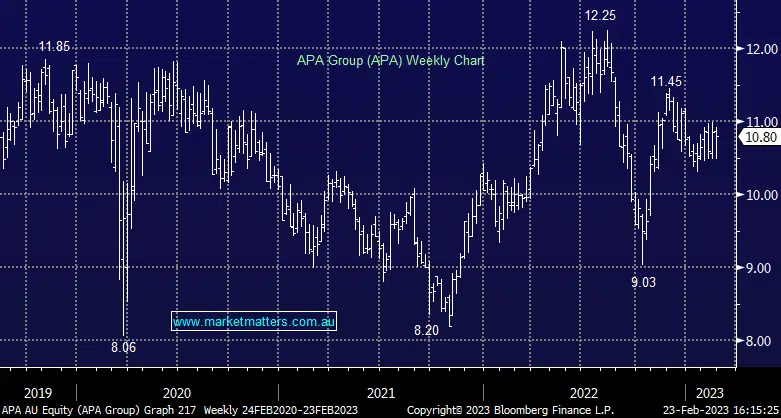 APA Group (APA) $10.80 - Market Matters