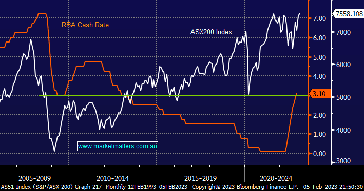 Chart of the Week - Market Matters