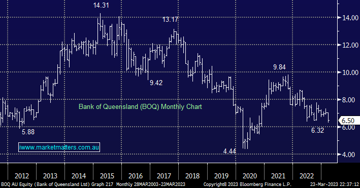 Bank of Queensland Ltd (BOQ) $6.50 - Market Matters