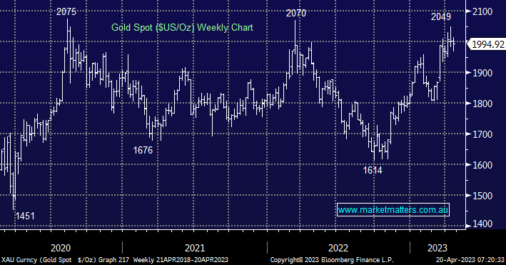 Is it time to take some profit from gold positions? - Market Matters