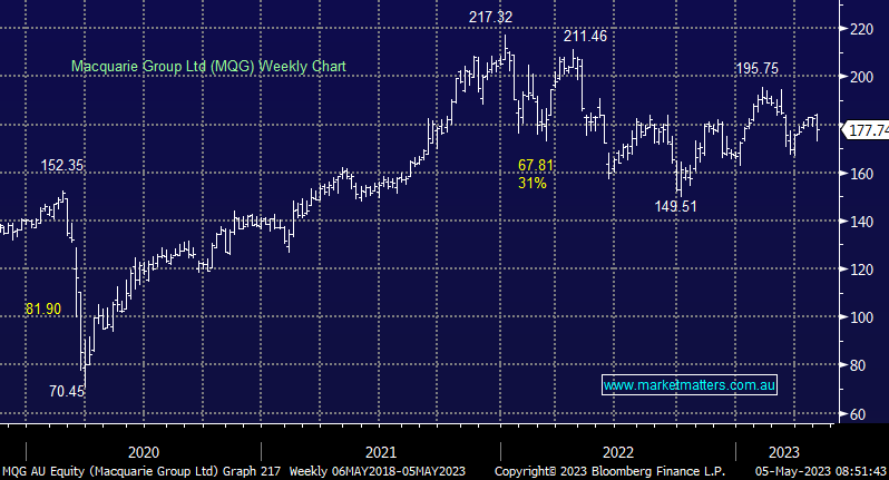 Macquarie Group (MQG) – Result a beat - Market Matters