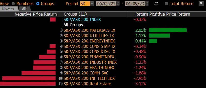 Chart of the Week - Market Matters