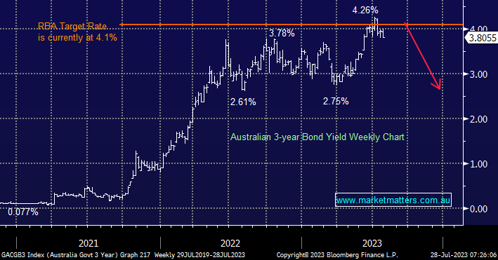 Three ideas to play “Peak Interest Rates” - Market Matters
