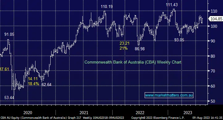 Commonwealth Bank (CBA) Reports Record Profits - Market Matters