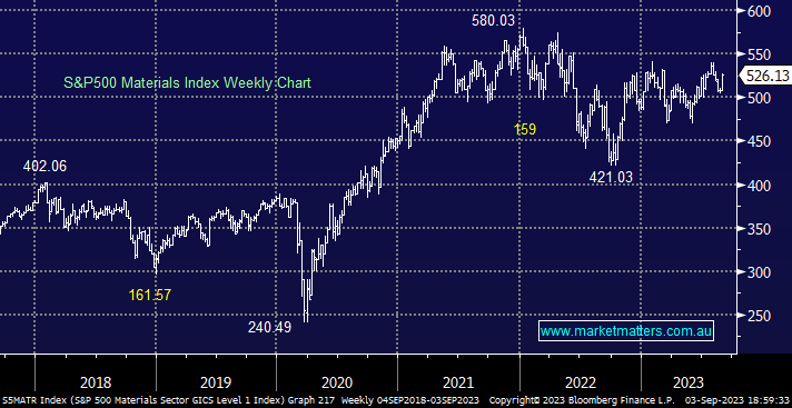 Chart of the Week - Market Matters