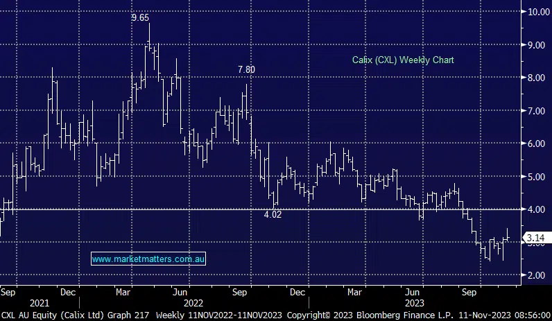 CXL (CALIX LIMITED) - Market Matters
