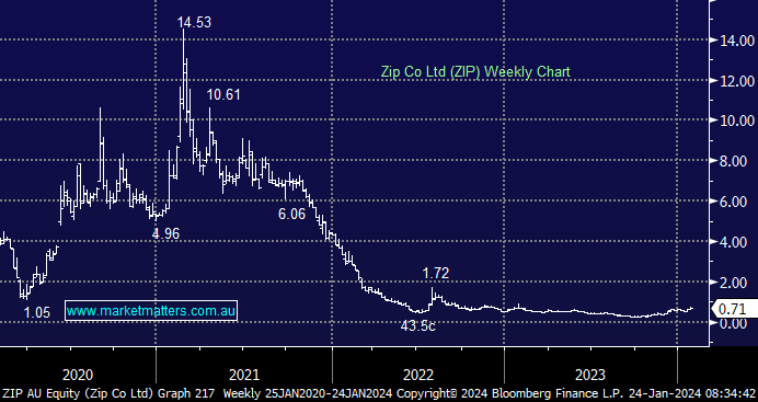 Zip Co (ZIP) 71c - Market Matters