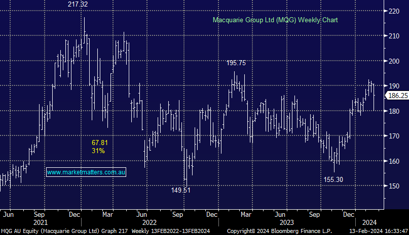 Macquarie Group (MQG) $186.25 - Market Matters