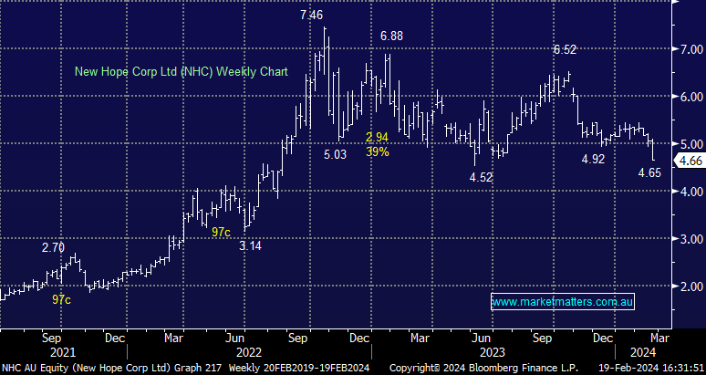 New Hope Corp (NHC) $4.66 - Market Matters