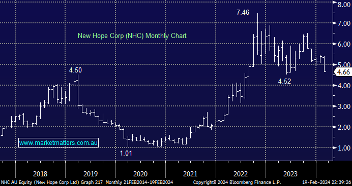 New Hope Corp (NHC) $4.66 - Market Matters