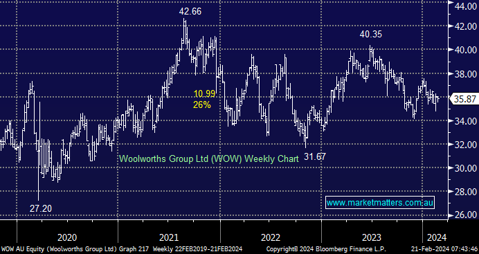 Woolworths (WOW) $35.87 - Market Matters