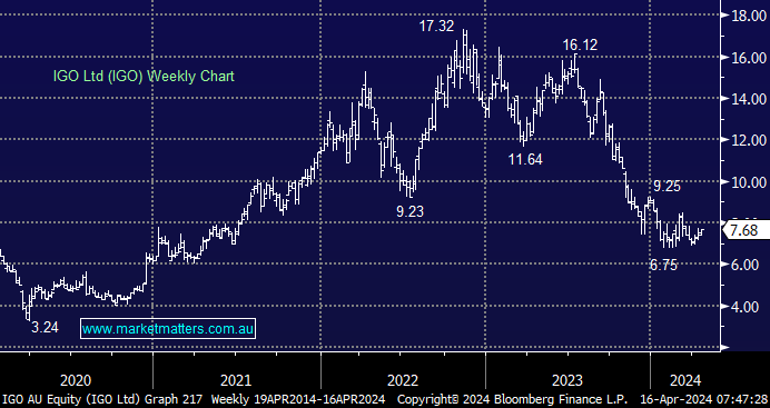 IGO Ltd (IGO) $7.68 - Market Matters