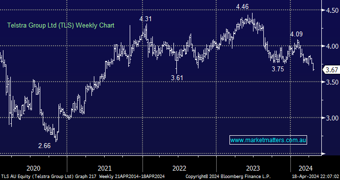 Telstra Group Ltd (TLS) $3.67 - Market Matters