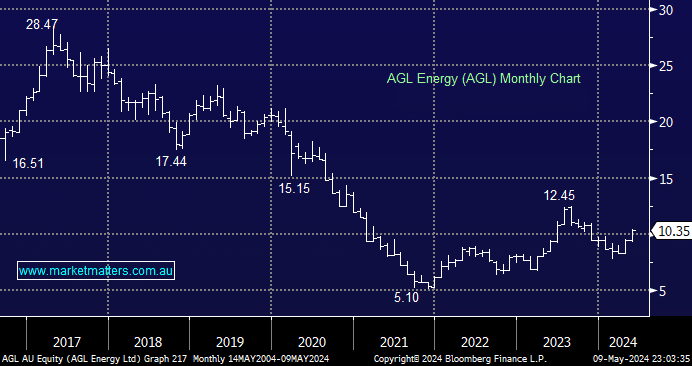 AGL Energy Ltd (AGL) $10.35 - Market Matters