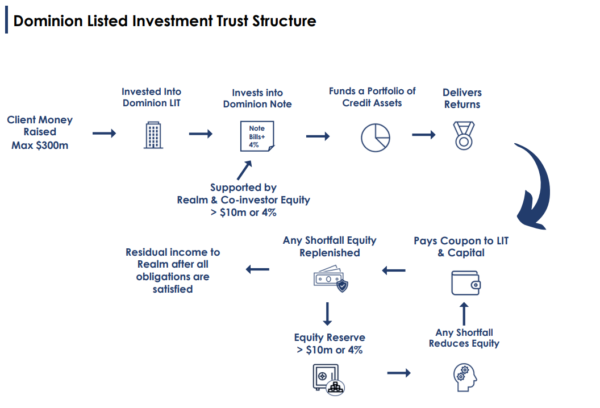 New Issue – The Dominion Income Trust (DN1) - Market Matters